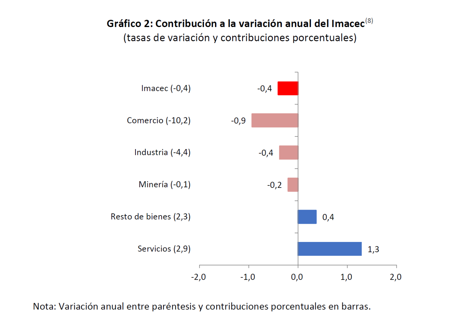 Crecimiento economía chilena según Imacec septiembre 2022